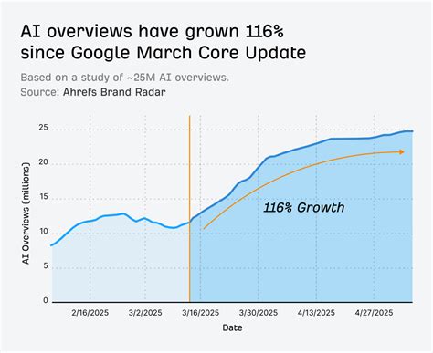The Great Decoupling Or Why Your Clicks Are Down And Impressions Up