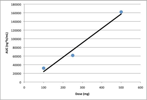 Why Should You Evaluate Dose Proportionality Certara