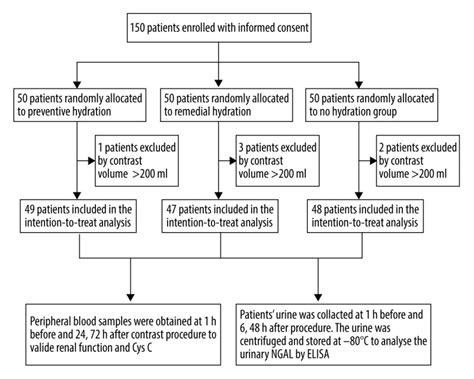 Comparison Of Different Hydration Strategies In Patients With Very Low Risk Profiles Of Contrast