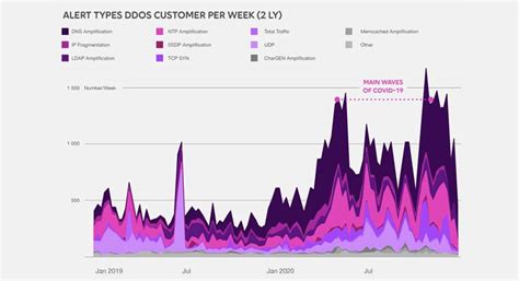 Staggering 50 Increase In Peak Ddos Attack Compared To 2019 Says Report