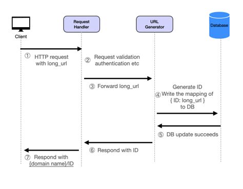 System Design Url Shortener Everything You Need To Know
