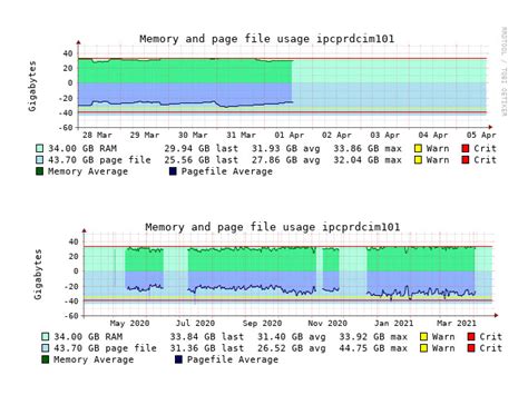 Windows Memory Graph No Data Or Not Plotting Troubleshooting Checkmk Community
