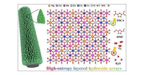 High Entropy Engineering In Hollow Layered Hydroxide Arrays To Boost 5 Hydroxymethylfurfural