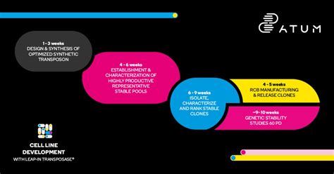 Atum On Linkedin Cell Line Development