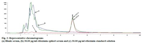 Development Of A Simple And Sensitive Hplc Method For The Determination Of Rifaximin In Serum