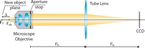 Scheme Of Wide Field Optical Microscope With A Single Lens Inserted At Download Scientific