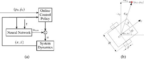 Figure 1 From Non Parametric Neuro Adaptive Control Subject To Task Specifications Semantic