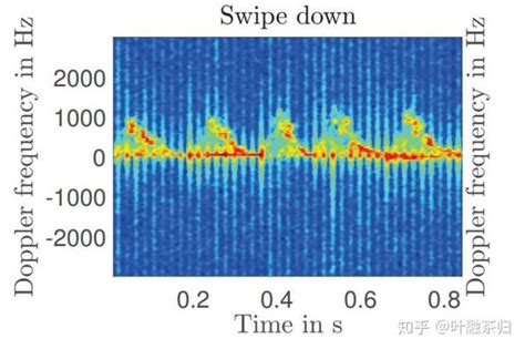 4d雷达之微多普勒与分类 知乎