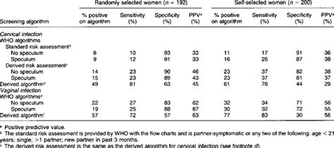 Selected Results Obtained Using Clinical Algorithms For Predicing