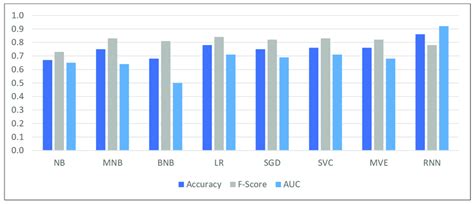 Performance Ratings For All Tested Algorithms Download Scientific