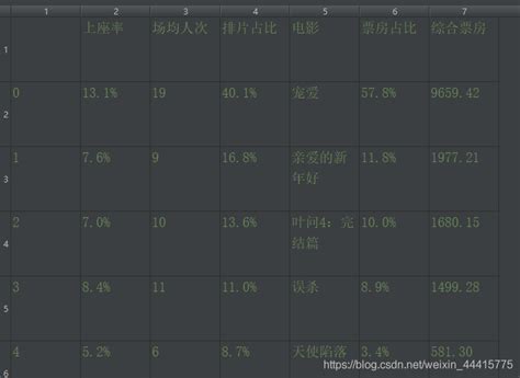 Python使用pyecharts对猫眼电影票房精美可视化分析简单仪表盘？？（五个图好多个组件！！）pyechart 年度票房 Csdn博客