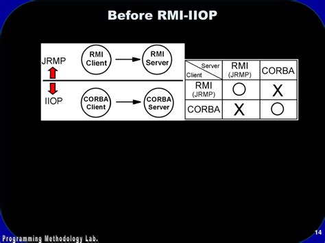 Ppt Rmi Corba Powerpoint Presentation Free Download Id5109237