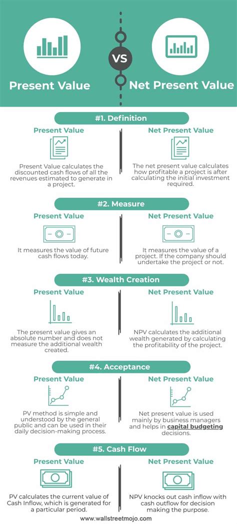 PV Vs NPV Top Differences Between PV And NPV