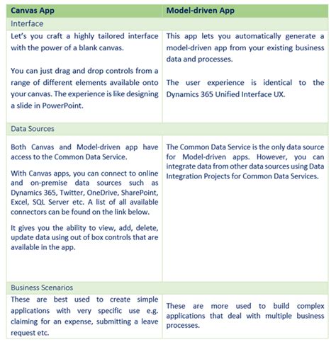 Canvas And Model Driven Apps In Microsoft PowerApps Magnetism Solutions NZ Auckland