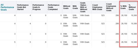 Percentage Of Employee With And Without Goals Not Showing Properly In Columns — Cloud Customer