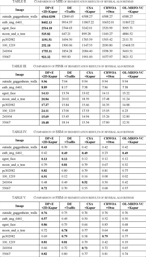 figure 1 from two dimensional kapur entropy multilevel thresholding algorithm based on dynamic