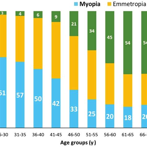 Distribution Of Refractive Errors In Various Age Groups Download