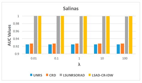 Remote Sensing Free Full Text Anomaly Detection For Hyperspectral Imagery Based On The