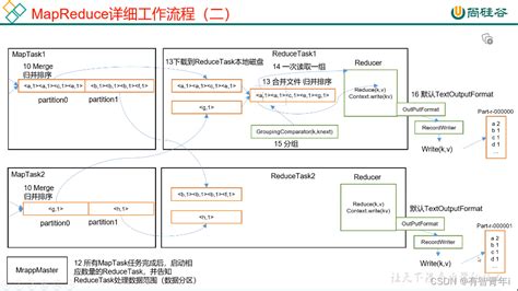 Mapreduce详细流程总结mapreduce的工作流程 Csdn博客