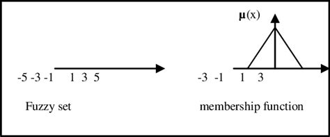 Definition Of Fuzzy Set Under This Correspondence Operations Of