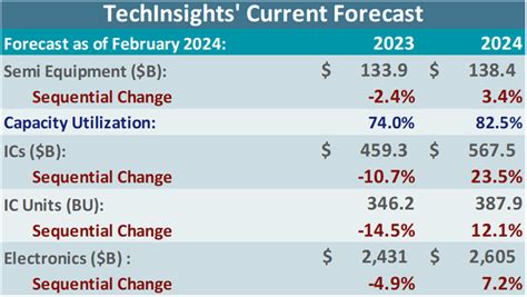 Spring Blossoms With Optimism Upgraded 2024 Ic Forecast Techinsights