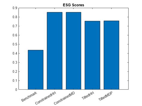 diversify esg portfolios matlab and simulink example