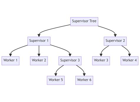 Elixir Supervision Trees For Fault Recovery In Microservices