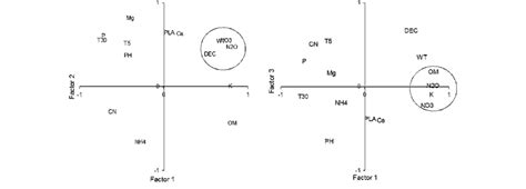 Principal Component Analysis Pca Of Environmental Variables Wt Water