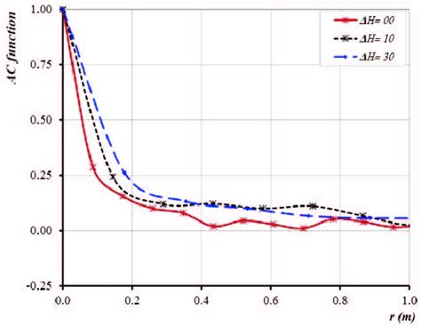 Autocorrelation Functions Of W For Different H Download Scientific Diagram