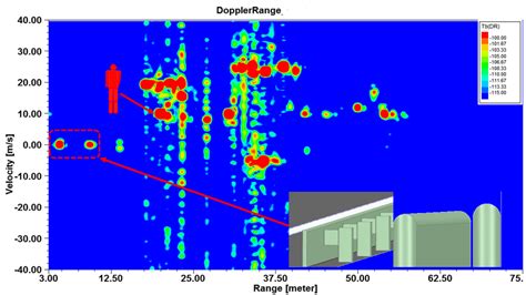Doppler Range Map Of The Traffic Scene Shown In Fig 2 When Fitted With Download Scientific
