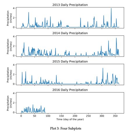 Python Help Create Line Plot Line Plot With Two Chegg
