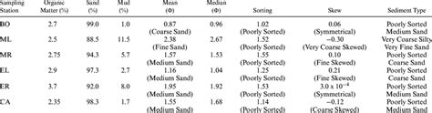 Summary Of Sediment Grain Size Analysis Ie Sand Mud Mean