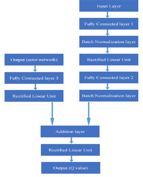 Critic Network Architecture Download Scientific Diagram