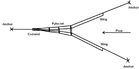 Sketch Of 1m Fyke Net Deployment Configuration The Wings Are Shown Set Download Scientific