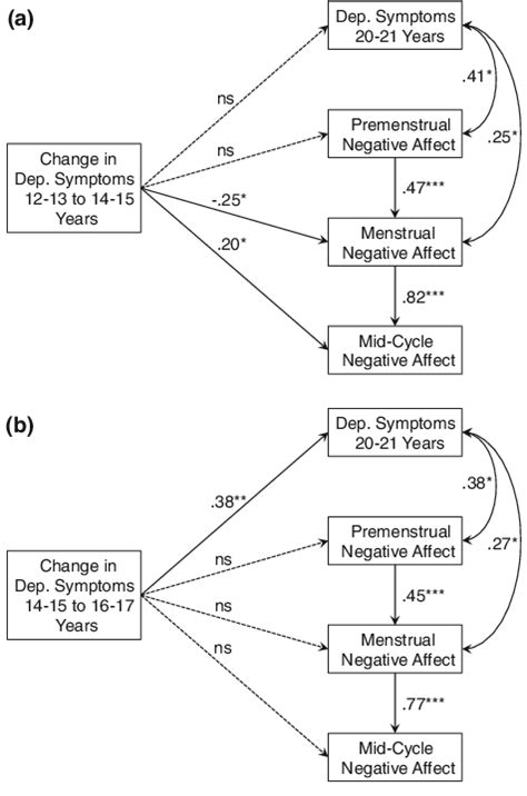 Structural Equation Models Testing For Longitudinal Associations