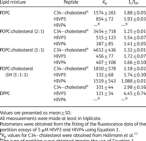 Partition Coefficients Download Table