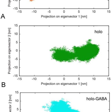 Projections Over The First Two Eigenvectors Projection Of The Cα