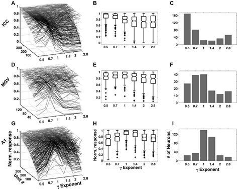 Population Tuning Curves A C Normalized C Tuning Curves For Our Download Scientific Diagram