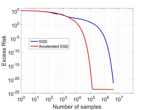 Accelerating Stochastic Gradient Descent Deepai