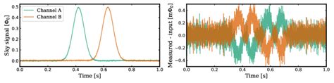 Color Figure Online Simulated Signal Left And Readout Error Due To Download Scientific
