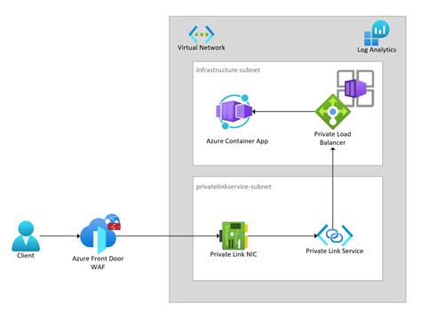 Marcos Martinez On Linkedin Integrating Azure Front Door Waf With Azure Container Apps