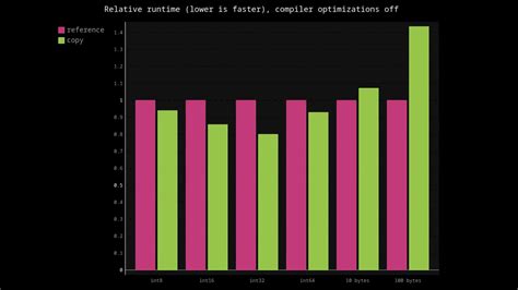 Whats The Most Optimal Way To Pass Parameters Youtube