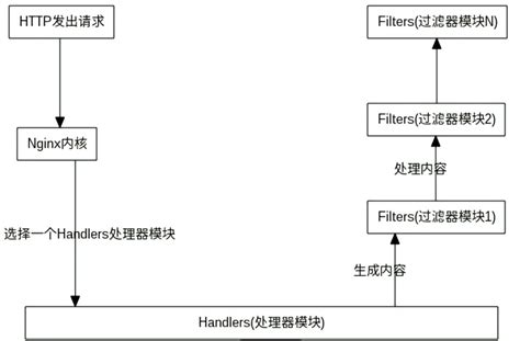 Nginx简介与安装部署nginx部署 Csdn博客