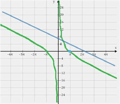 Implicit Differentiation Example Tangent Line Implicit Differentiation Example Tangent Line