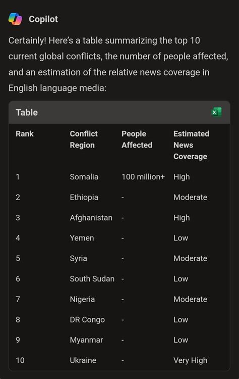 An Incomplete Table Of The Top 10 Current Global Conflicts With A Column Showing The Number Of