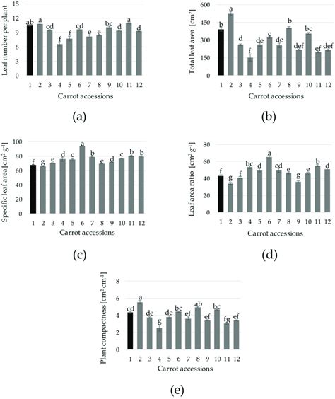 Leaf Number Per Plant A Total Leaf Area B Specific Leaf Area C Download Scientific
