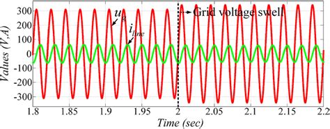 Grid Voltage And Current Waveform Of Case Download Scientific Diagram