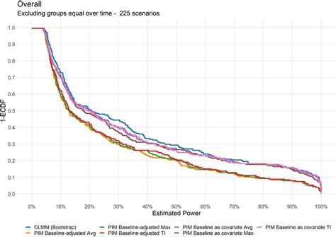 One Minus The Cumulative Distribution Function Of The Overall Power