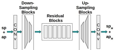 Block Diagram Of Deep Convolutional Cyclegan Generator Input Is Download Scientific Diagram