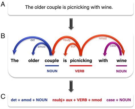 Examples Of Syntax In Literature